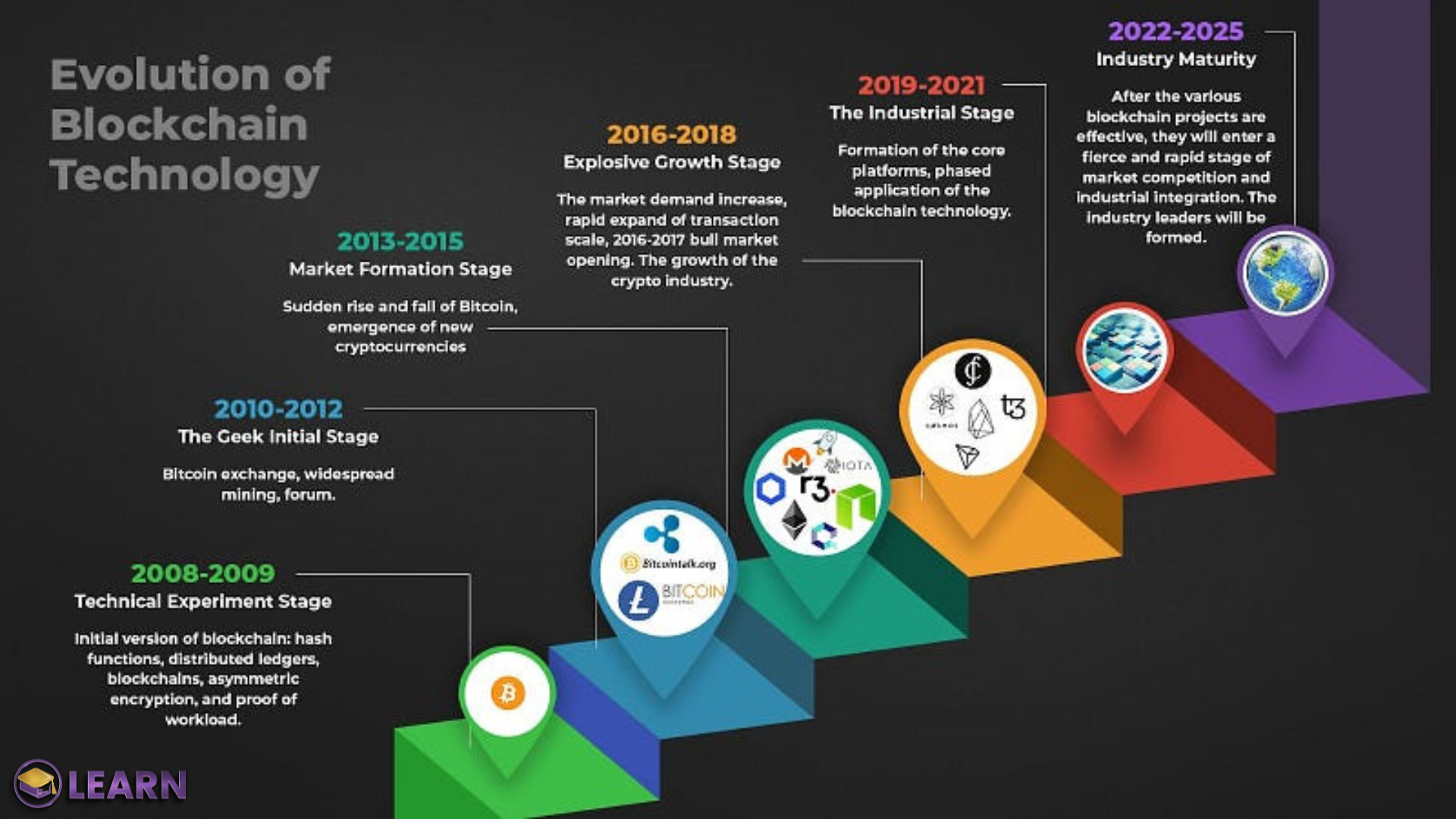 Blockchain Evolution Ii Digi Mentor